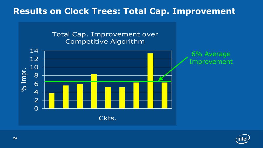 Ppt An Efficient Clustering Algorithm For Low Power Clock Tree Synthesis Powerpoint
