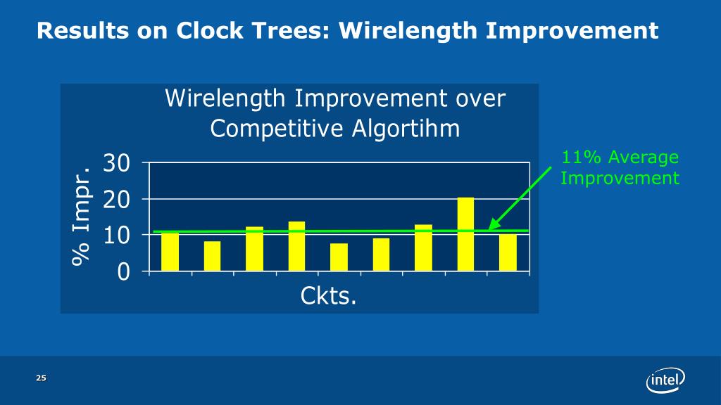 Ppt An Efficient Clustering Algorithm For Low Power Clock Tree Synthesis Powerpoint