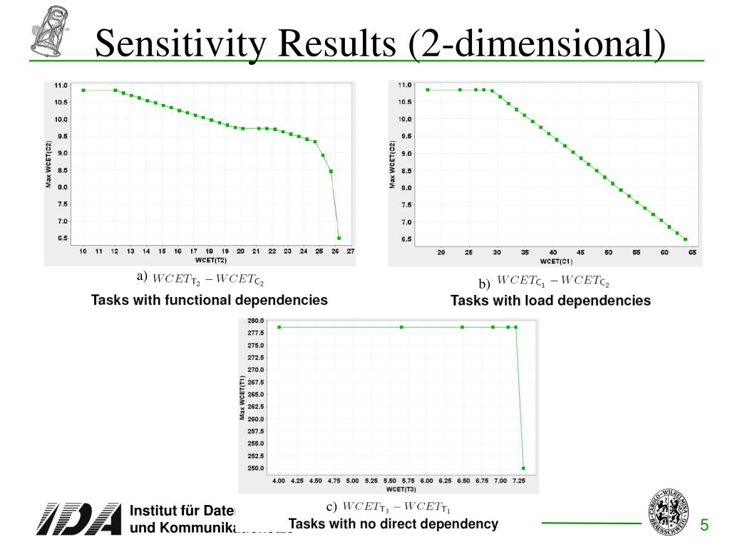 PPT - Sensitivity Analysis & System Robustness Maximization Short ... PPT - Sensitivity Analysis & System Robustness Maximization Short ...
