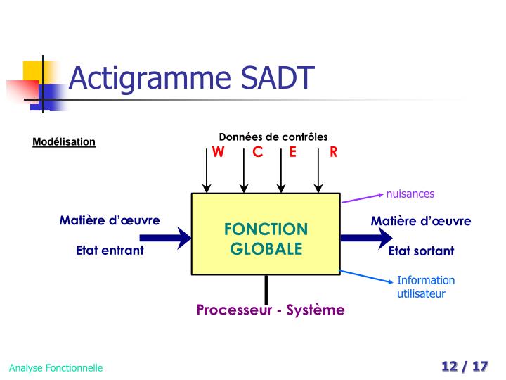 PPT - ANALYSE FONCTIONNELLE PowerPoint Presentation - ID:5142161
