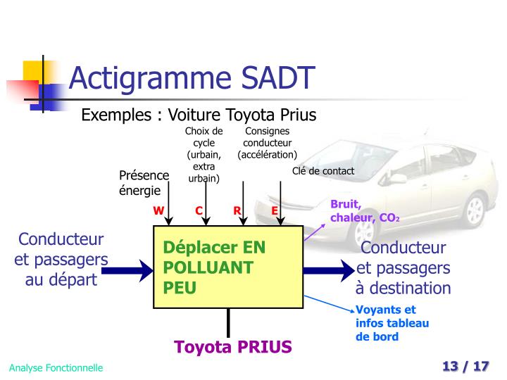 PPT - ANALYSE FONCTIONNELLE PowerPoint Presentation - ID:5142161
