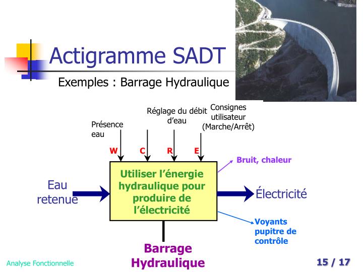 PPT - ANALYSE FONCTIONNELLE PowerPoint Presentation - ID:5142161
