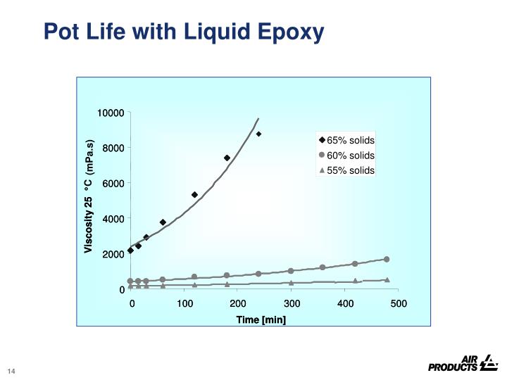 PPT - Novel Waterborne Epoxy Curing Agent Technology PowerPoint ...
