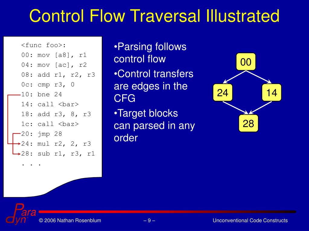Ppt The New Dyninst Code Parser Binary Code Isnt As Simple As It Used To Be Powerpoint
