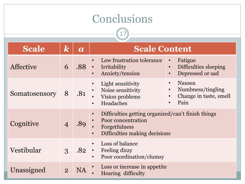 PPT - Psychometric Assessment of the Neurobehavioral Symptom Inventory ...