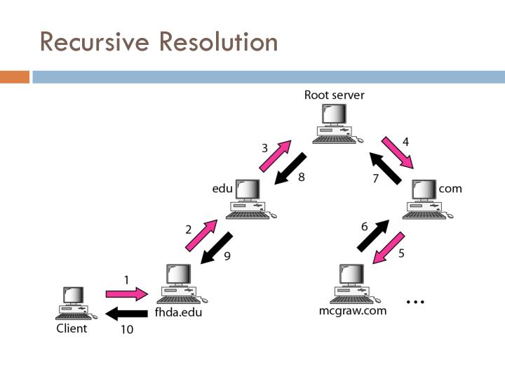 PPT - Domain Name System PowerPoint Presentation - ID:5147160