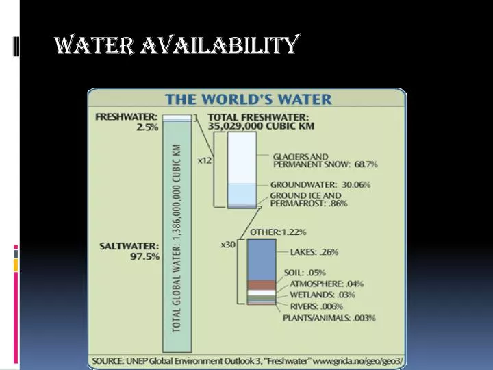 PPT - WATER AVAILABILITY PowerPoint Presentation, free download - ID ...