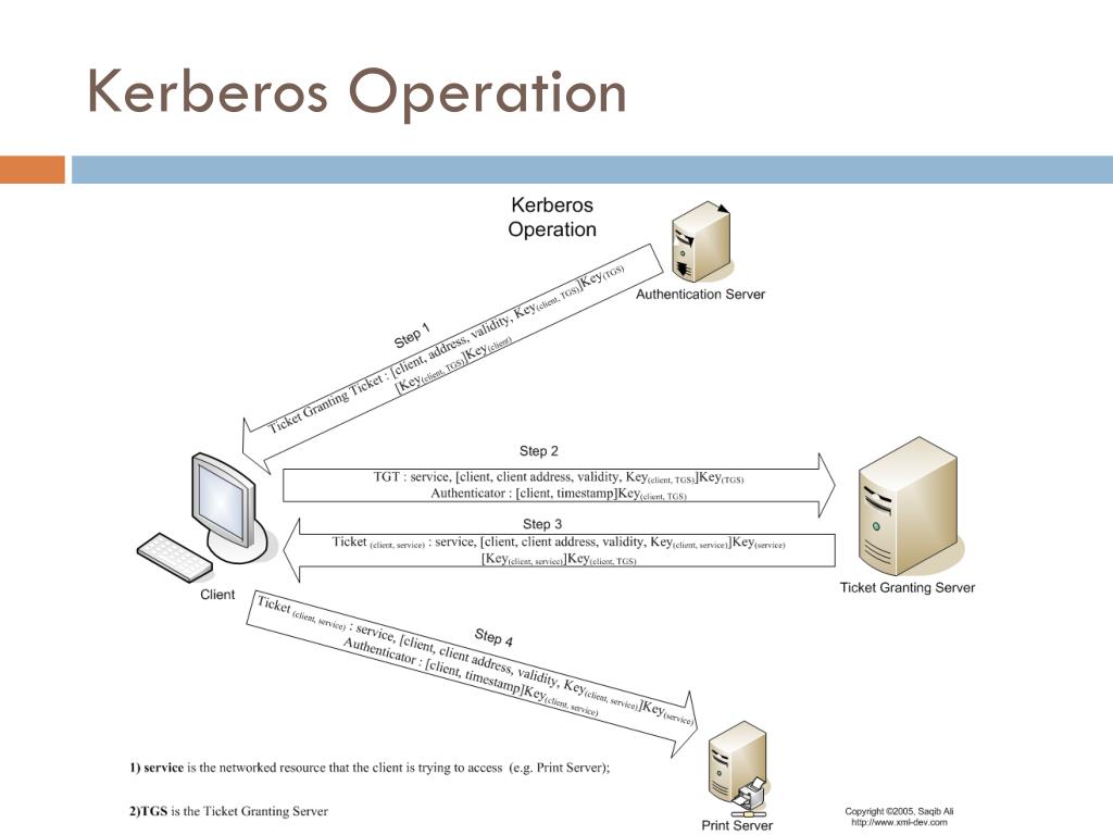 PPT - Kerberos A network authentication protocol PowerPoint ... PPT - Kerberos A network authentication protocol PowerPoint ...