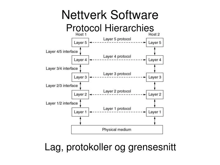 PPT - Nettverk Software Protocol Hierarchies PowerPoint Presentation ...