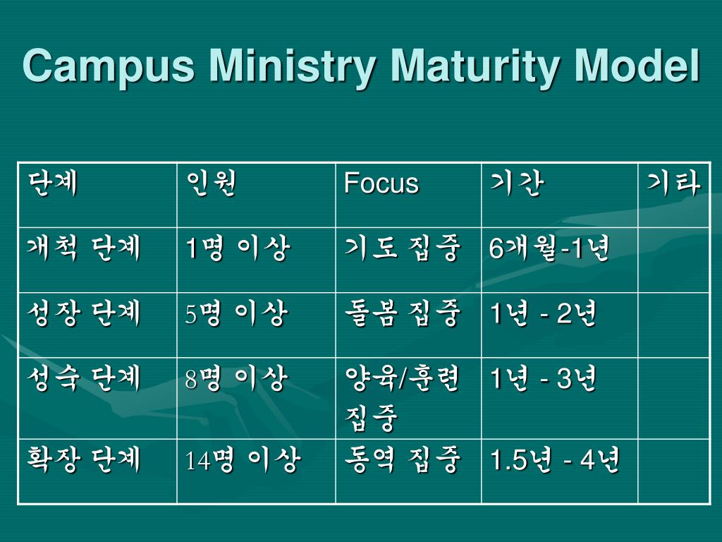 PPT - 캠퍼스 사역의 노하우 NWgpKOSTA 2005 유남호( Namho.Yoo.ctc.ks@tma.osd.mil ...