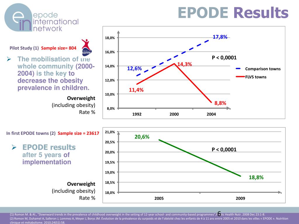 PPT - EPODE methodology, education in nutrition & childhood obesity ...