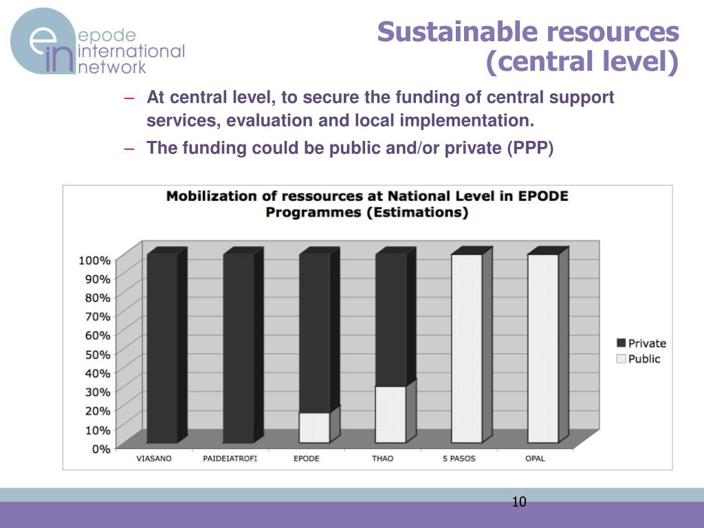 PPT - EPODE methodology, education in nutrition & childhood obesity ...