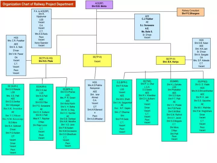 PPT - Organization Chart of Railway Project Department PowerPoint ...