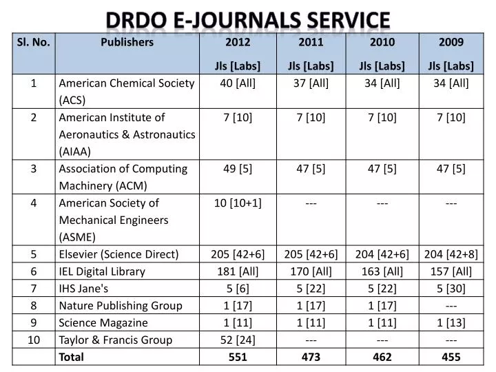 PPT - DRDO E-Journals service PowerPoint Presentation, free download ...