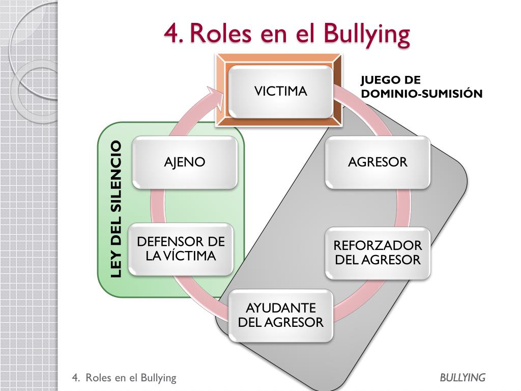 PPT - BULLYING O ACOSO ESCOLAR PowerPoint Presentation, free download ...