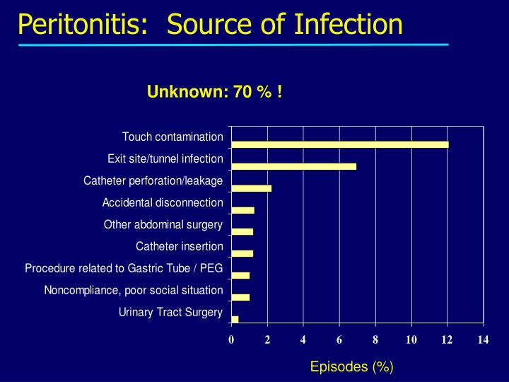 PPT - Infectious Complications of PD: Peritonitis and Exit Site ...