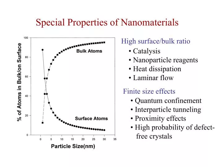 PPT - Special Properties of Nanomaterials PowerPoint Presentation, free ...