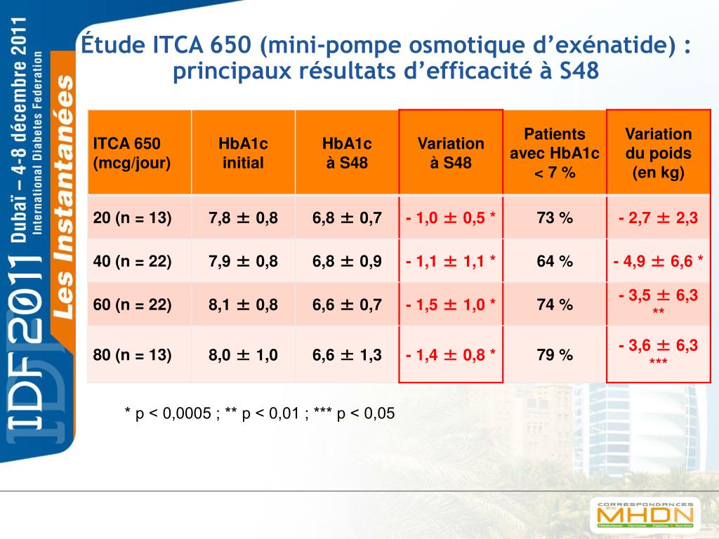 PPT - Étude ITCA 650 (mini-pompe osmotique d’exénatide) : principaux ...
