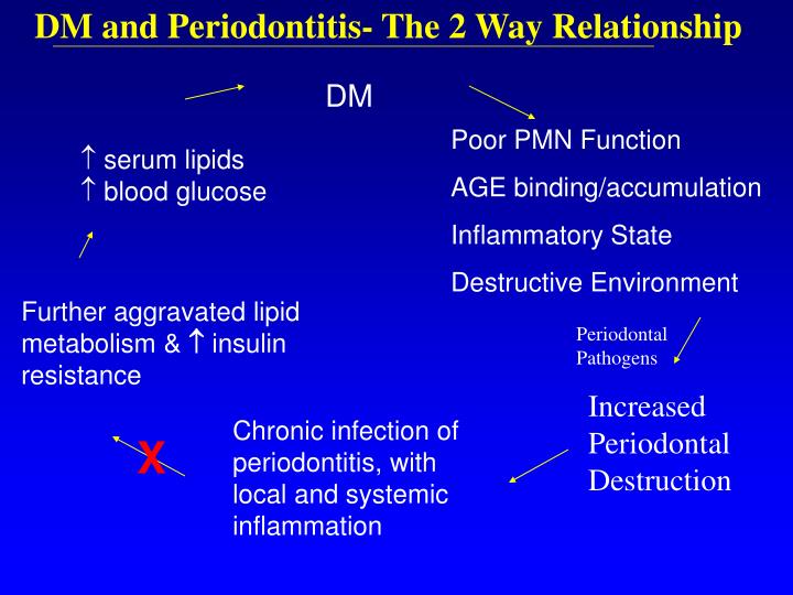 PPT - What is periodontal disease? How does it affect diabetes ...