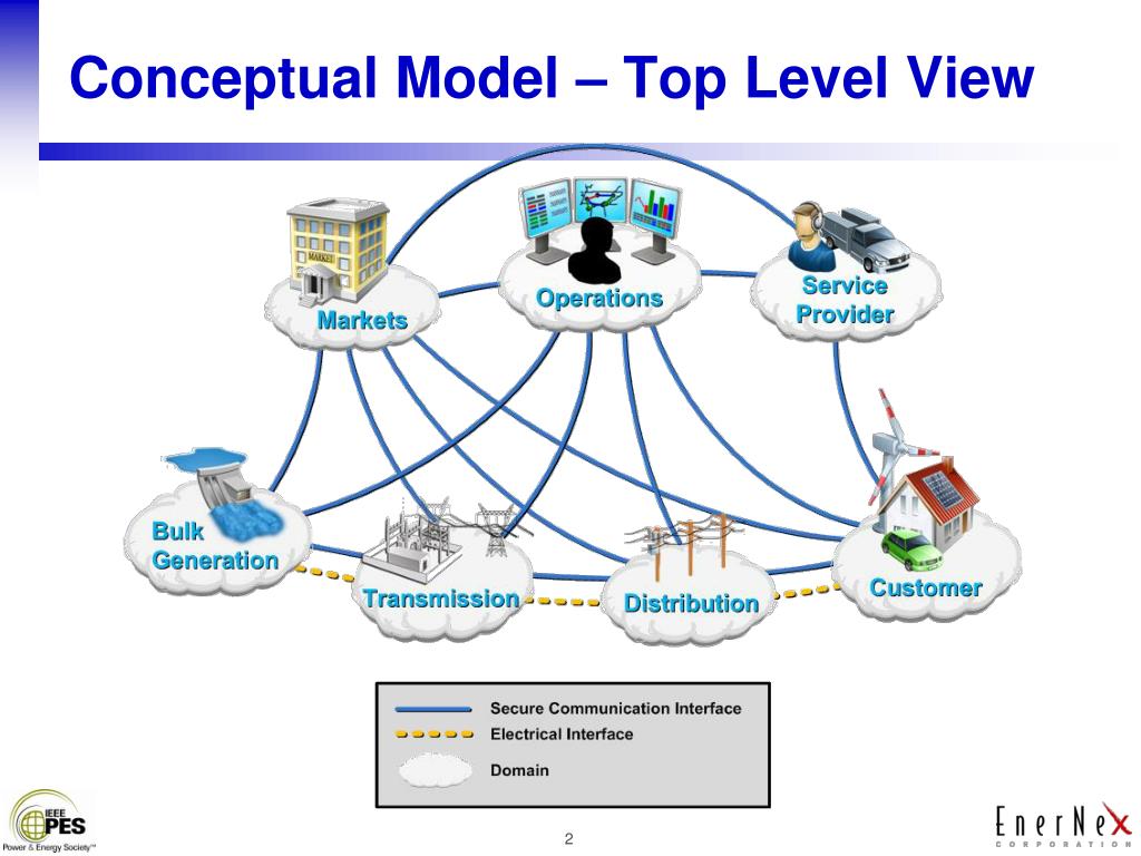 PPT - NIST Smart Grid Conceptual Model PowerPoint Presentation, free ... PPT - NIST Smart Grid Conceptual Model PowerPoint Presentation, free ...