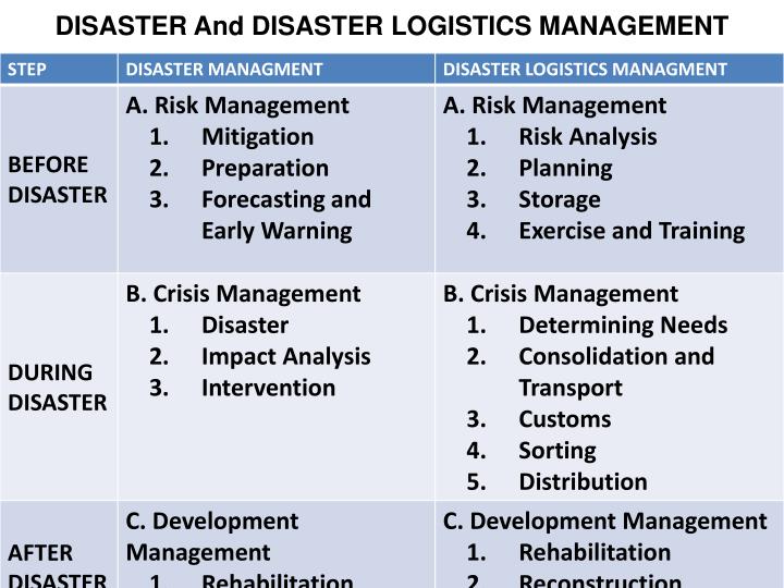 PPT - HUMANITARIAN & EMERGENCY LOGISTICS PowerPoint Presentation - ID ...