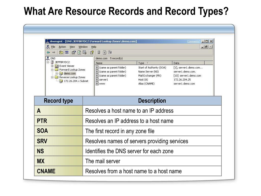Ppt Module 5 Resolving Host Names By Using Domain Name System Dns Powerpoint Presentation 7252