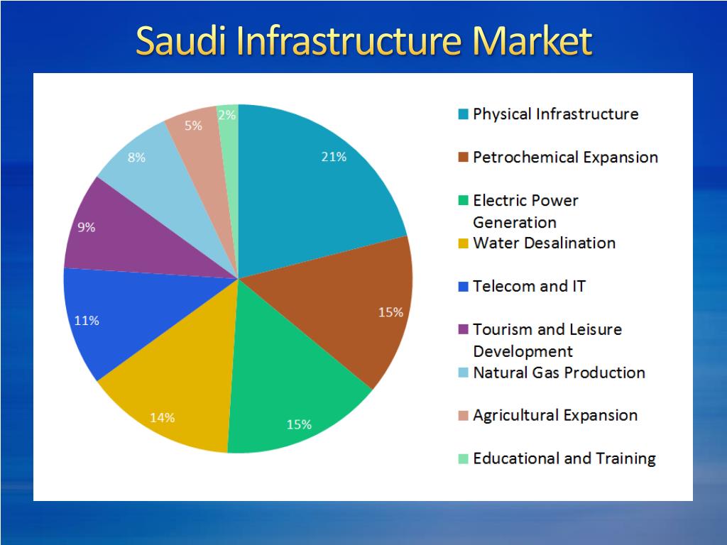 PPT - Construction & Engineering in The Kingdom of Saudi Arabia ...