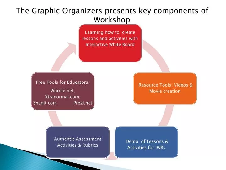 PPT - The Graphic Organizers presents key components of Workshop ...