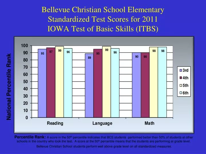 PPT - National Percentile Rank PowerPoint Presentation, free download ...