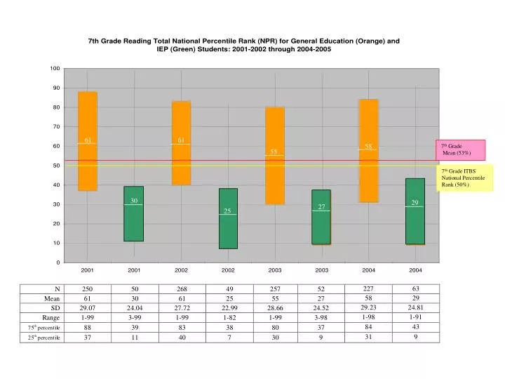 PPT - 7 th Grade ITBS National Percentile Rank (50%) PowerPoint ...