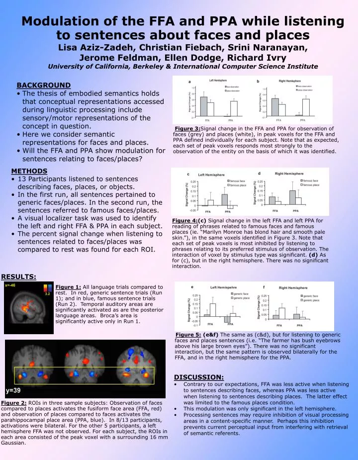 PPT - Modulation of the FFA and PPA while listening to sentences about ...