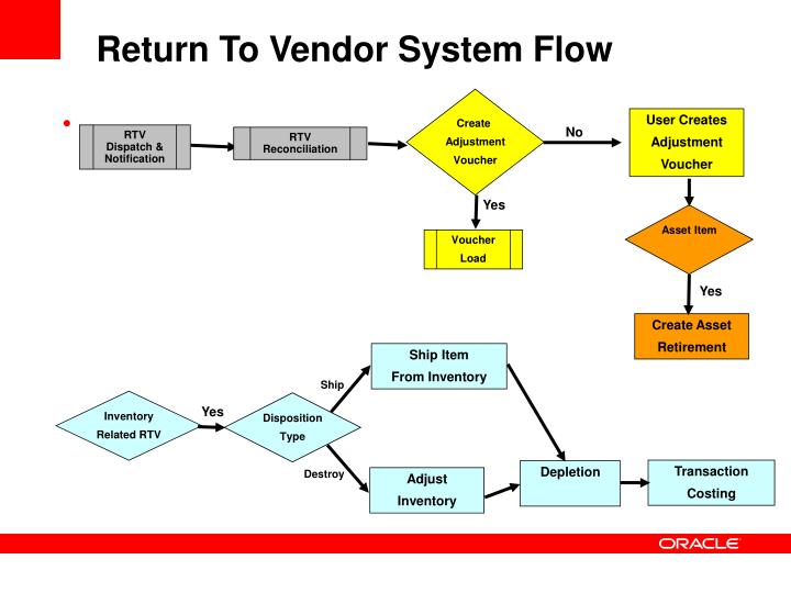 PPT - PeopleSoft Enterprise SRM Return To Vendor PowerPoint ...