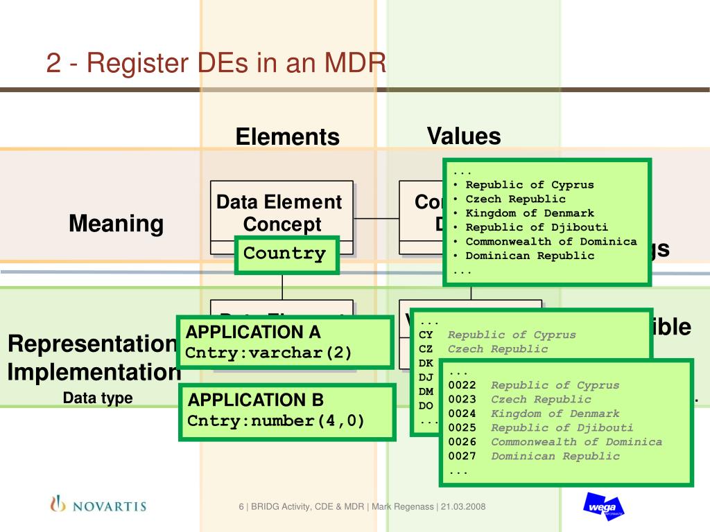 PPT - BRIDG Activities, Clinical Data Elements and the role of MDR ...