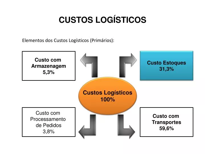 PPT - CUSTOS LOGÍSTICOS PowerPoint Presentation, free download - ID:5183075