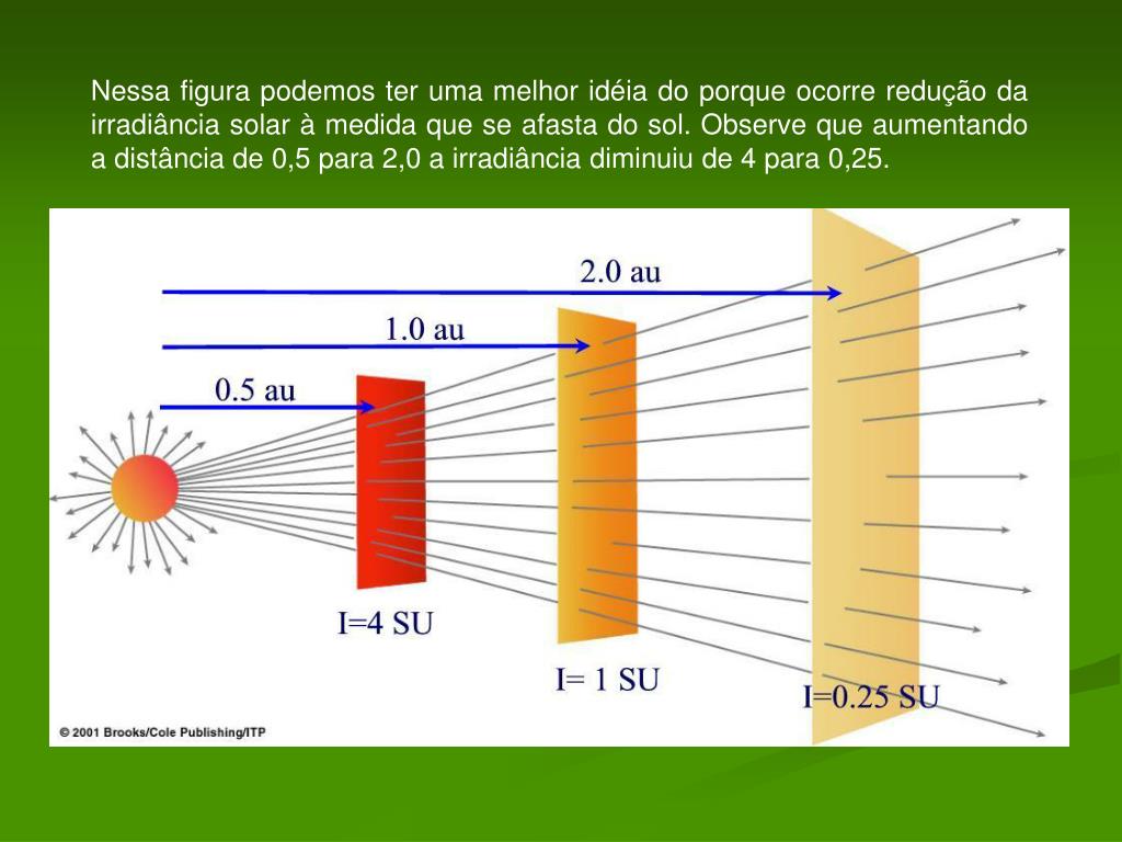 PPT - Radiação Solar Balanço de Energia PowerPoint Presentation, free ...
