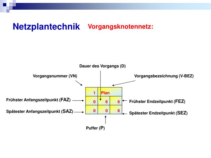 PPT - Projektmanagement Projektplanung PowerPoint Presentation - ID:5185395