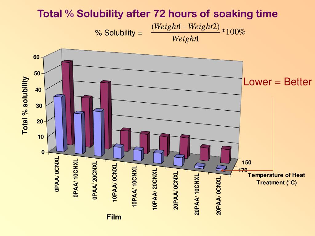 PPT - Poly(vinyl alcohol) / Cellulose Barrier Films PowerPoint ...