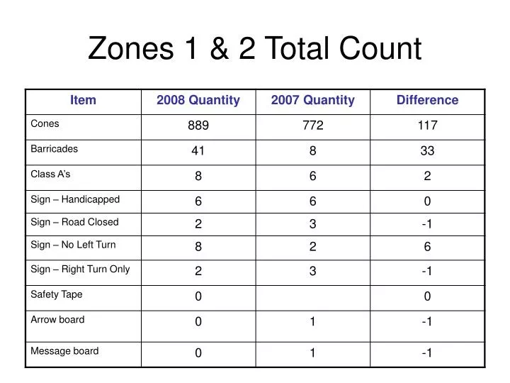 PPT - Zones 1 & 2 Total Count PowerPoint Presentation, free download ...