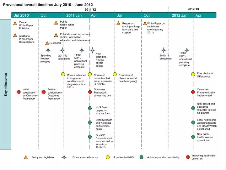 PPT - Provisional overall timeline: July 2010 - June 2012 PowerPoint ...