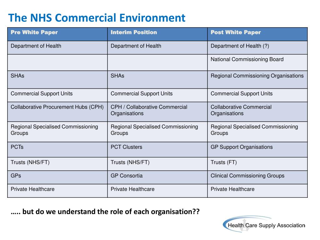 PPT - Navigating the Complex NHS Procurement Landscape for Suppliers ...