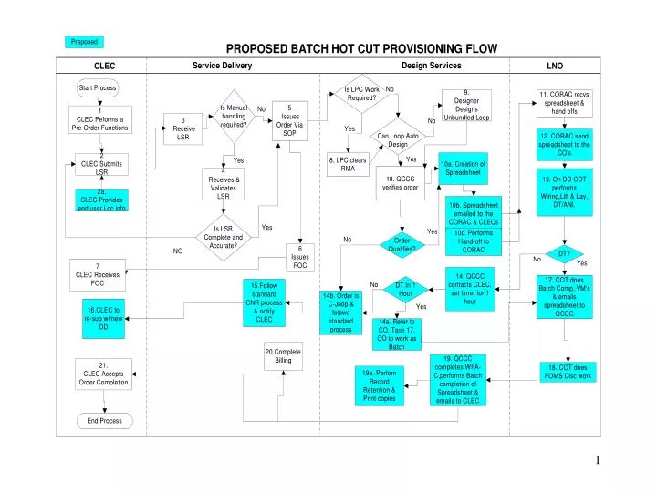PPT - Proposed Batch Hot Cut Process Task List PowerPoint Presentation ...