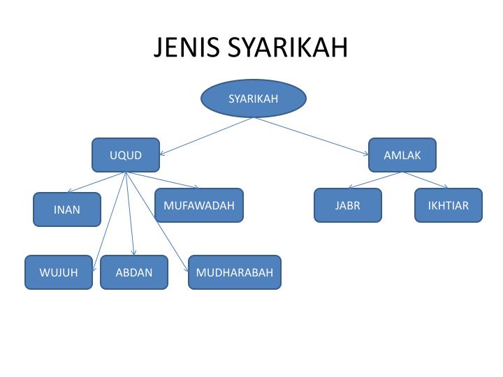 PPT - SISTEM OPERASIONAL BANK SYARIAH PowerPoint Presentation - ID:5197971