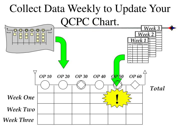 PPT - Collect Data Weekly to Update Your QCPC Chart. PowerPoint ...