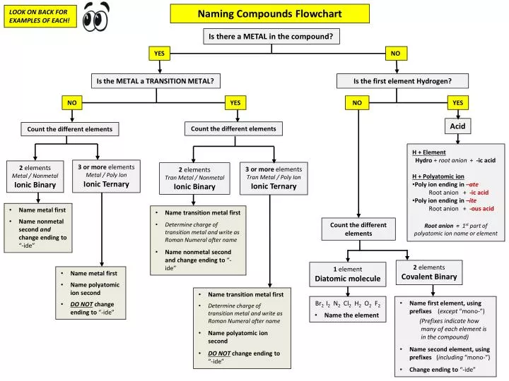 PPT - Naming Compounds Flowchart PowerPoint Presentation, free download ...