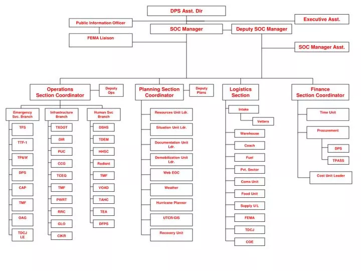 PPT - DPS Asst. Dir PowerPoint Presentation, free download - ID:5201849