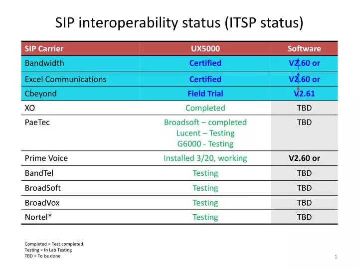 PPT - SIP interoperability status (ITSP status) PowerPoint Presentation ...