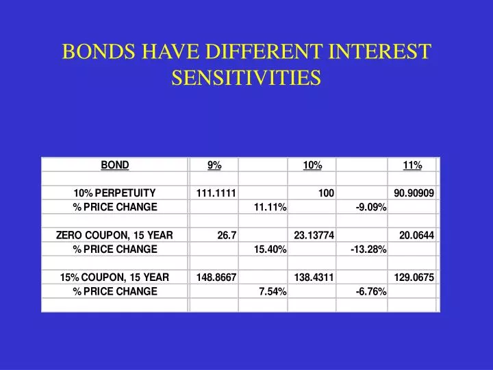 PPT - BONDS HAVE DIFFERENT INTEREST SENSITIVITIES PowerPoint ...