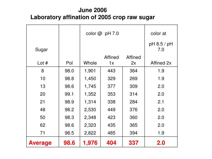 PPT - June 2006 Laboratory affination of 2005 crop raw sugar PowerPoint ...