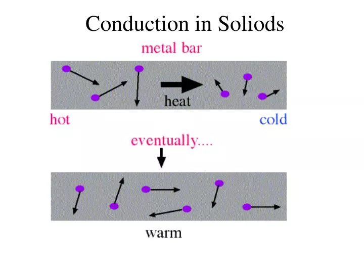 PPT - Conduction in Soliods PowerPoint Presentation, free download - ID ...
