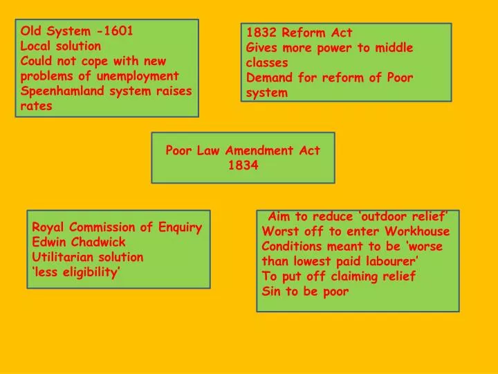 PPT - Poor Law Amendment Act 1834 PowerPoint Presentation, free ...